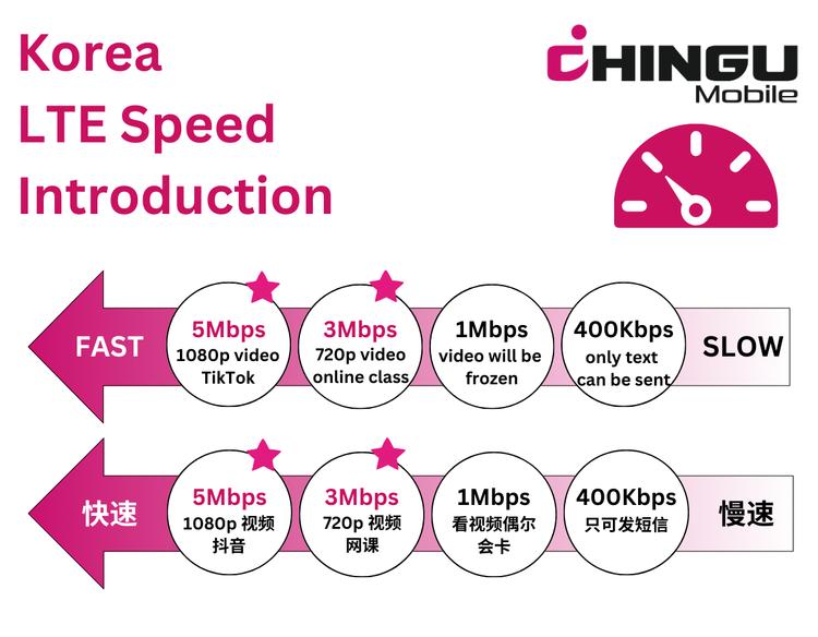 Korea Unlimited Data SIM Card with Fast Domestic Delivery