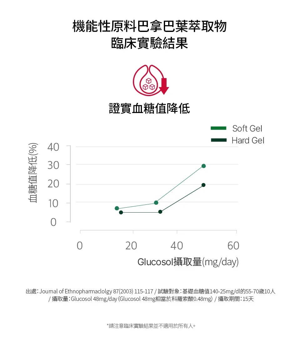 FOODOLOGY Coleology 10日雙效減脂濃縮液（3盒入） (Creatrip)